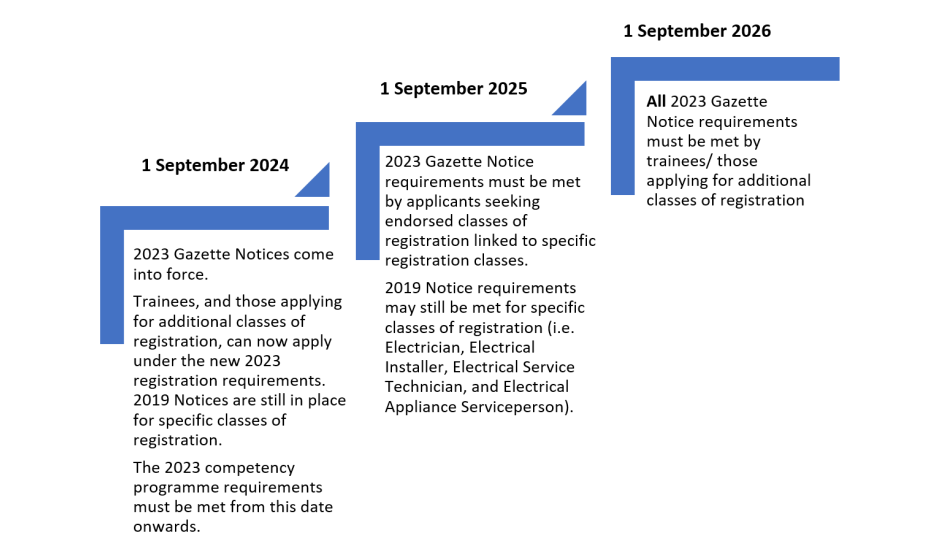 Upcoming changes for electrical worker licensing | Electrical Workers ...