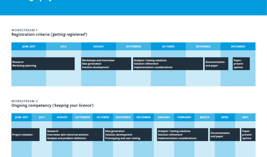 Strategic projects | Electrical Workers Registration Board