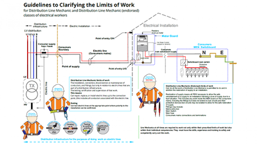 Prescribed Electrical Work (PEW) | Electrical Workers Registration Board