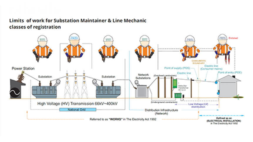 Prescribed Electrical Work (PEW) | Electrical Workers Registration Board