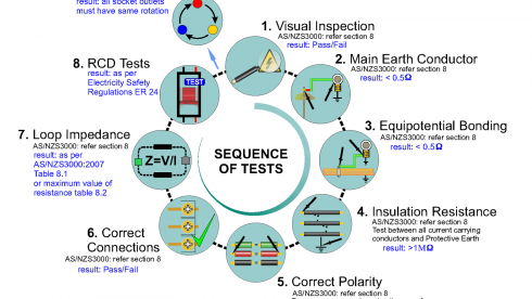 What tests are required? | Electrical Workers Registration Board