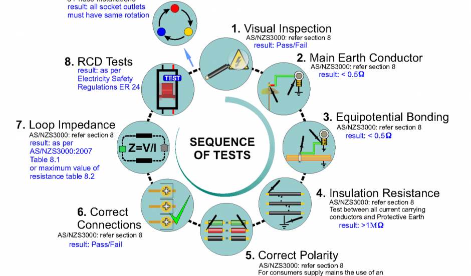 What tests are required? | Electrical Workers Registration Board