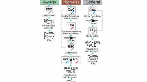 What paperwork do I need to complete? | Electrical Workers Registration ...